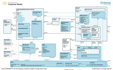 Salesforce Industries Vlocity
