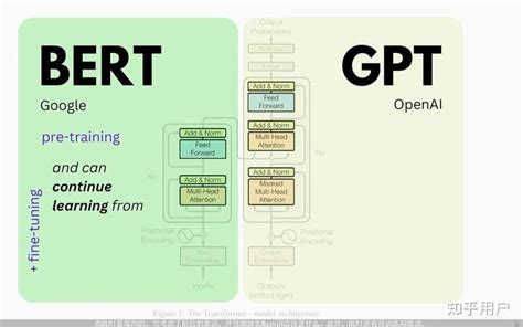 如果把gpt系列的位置编码给bert系列用会有什么问题吗？ 知乎