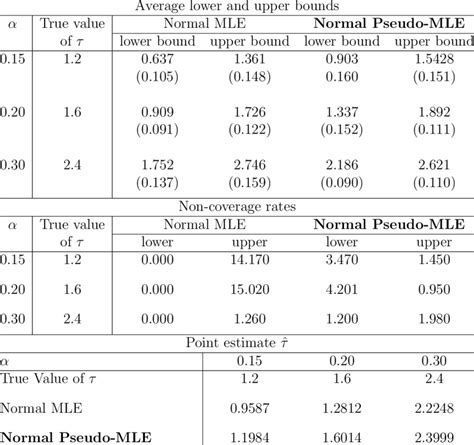 Average Lower And Upper Bounds Of 95 Confidence Intervals Standard