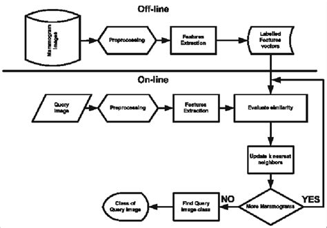 Different Steps Of A Content Based Classification Of A Candidate