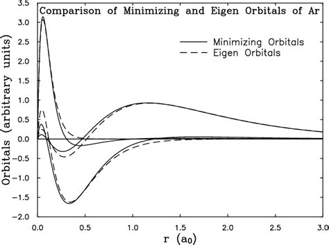 Figure 1 From A Critical Assessment Of The Self Interaction Corrected