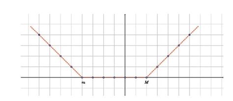 The Graph Of The Function Fmm Download Scientific Diagram