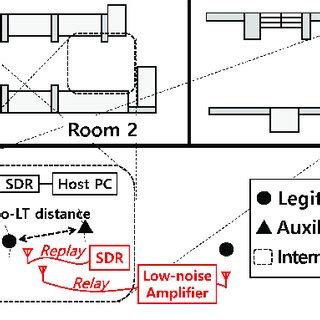 Experimental Setup Three Different Authentication Areas And The Download Scientific Diagram