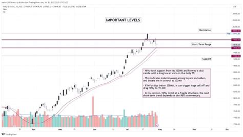 Sanket Thakur On Linkedin Stocks Stockmarketindia Stockmarket
