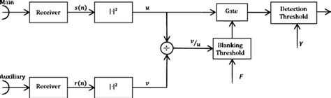 Basic Block Diagram Of Classical Slb System Download Scientific Diagram