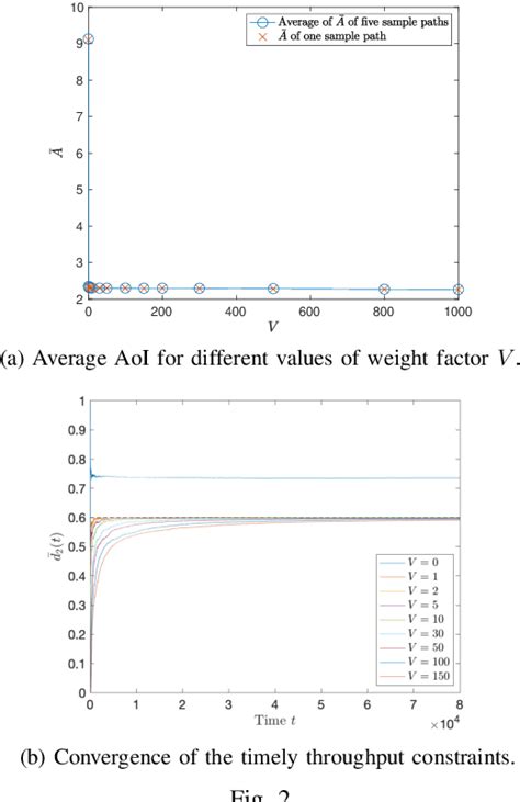 Figure 2 From Aoi Minimization With Timely Throughput Constraints Over Time Correlated Wireless