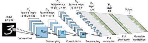Convolutional Neural Networks 1998 2023 Overview Superannotate