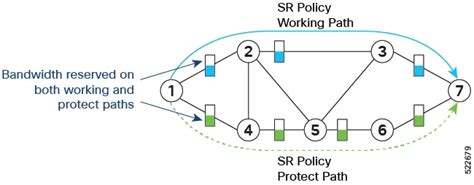 Segment Routing Configuration Guide For Cisco Asr 9000 Series Routers Ios Xr Release 78x