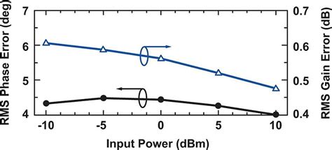 Measured Rms Phase And Gain Error At 95 Ghz Versus Bist Power Level