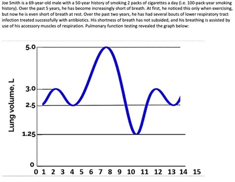 solved observe the graph identify what each axis represents and