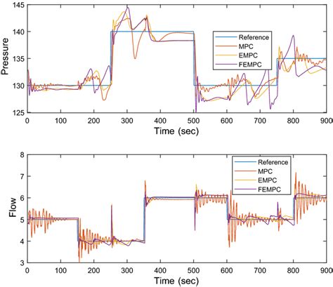 output comparison of mpc empc and fempc without output measurement