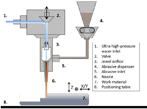 Schematic Overview Of The Awj Components Download Scientific Diagram