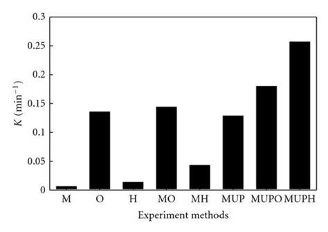 Reaction Rate Constants Obtained Under Various Experimental Conditions