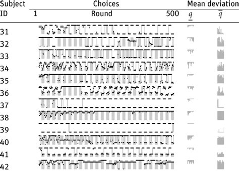 Choices And Deviations From The Normative Prediction Download Table