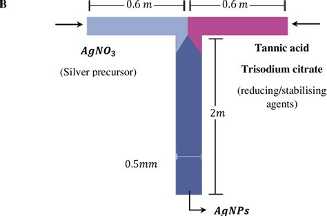 Figure 1 From Optimization Of Microfluidic Synthesis Of Silver