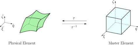 figure c 1 transformation from the master element to the physical