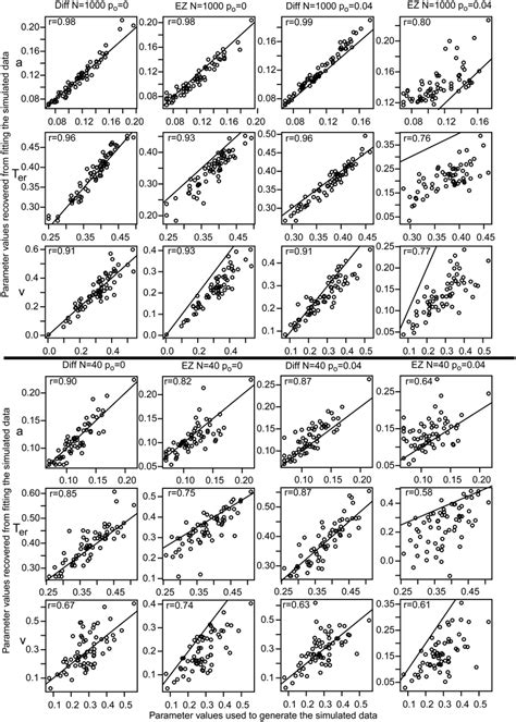 Plots Of Parameter Values Recovered From Fitting The Diffusion Model To