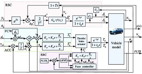 Block Diagram Of Proposed Active Obstacle Avoidance System With RBC Download Scientific Diagram