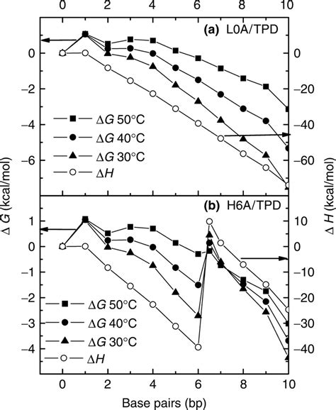 Simulated Enthalpy And Free Energy Profiles According To A The Download Scientific Diagram