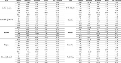State Wise Descriptive Statistics Download Scientific Diagram