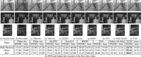 Figure 7 From Tensor Factorization For Low Rank Tensor Completion