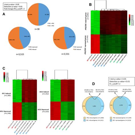 Genetically Unmatched Human Ipsc And Esc Exhibit Equivalent Gene