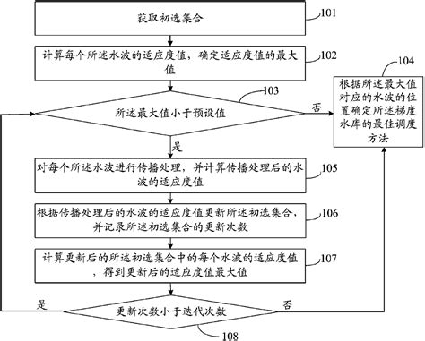 Cascade Reservoir Scheduling Method And System Eureka Patsnap