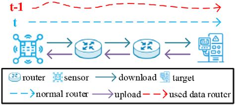 Figure 10 From Research On Cyber Attacks And Defensive Measures Of