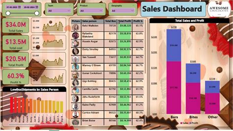 Powerbi Dataanalytics Salesdashboard Insights Datavisualization… Vinay Hegde