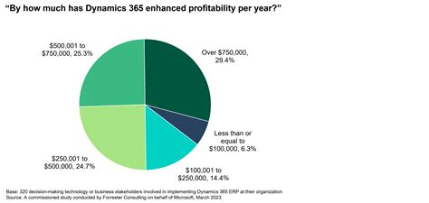 The Total Economic Impact™ Of Microsoft Dynamics 365 Erp