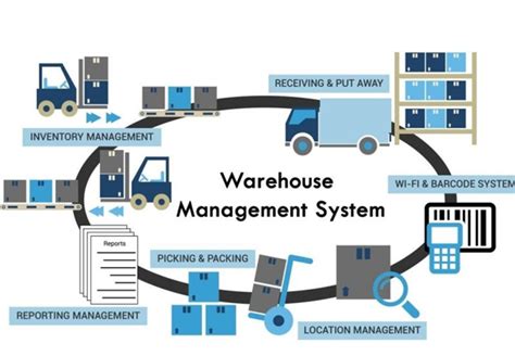 A Beginner S Guide To Warehouse Management Systems Immature Business
