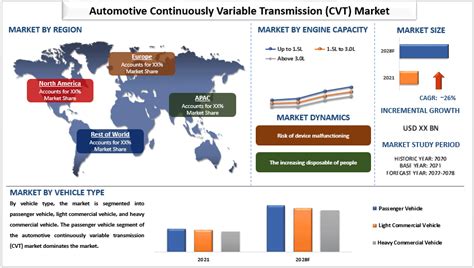 Automotive Continuously Variable Transmission Market Forecast 2022 2028