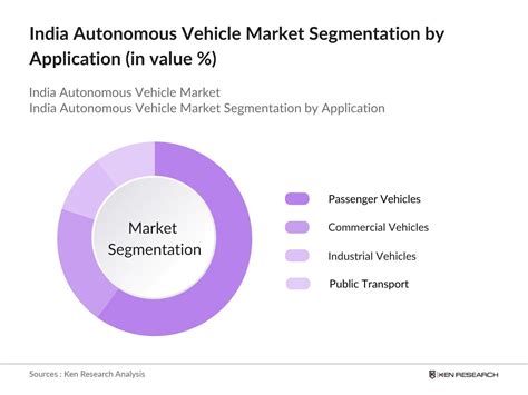 India Autonomous Vehicle Market Share Trends And Strategic Roadmap 2030