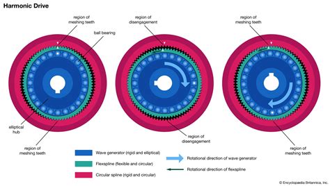 Harmonic Drive Description Advantages And Facts Britannica