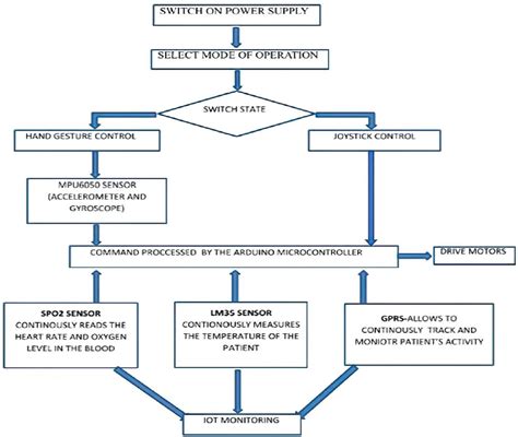 Ai Based Smart And Intelligent Wheelchair