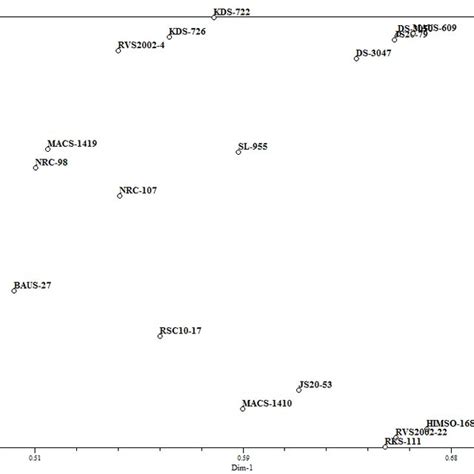 Two Dimensional Pca Principle Component Analysis Scaling Of 24