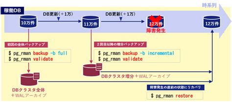 pg rmanを用いたバックアップ・リカバリの実現方法