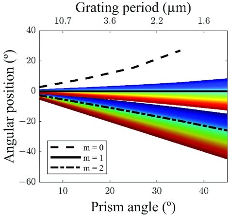 angular position of m 0 1 2 diffraction order as a function of the