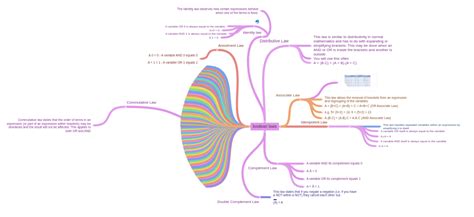 Boolean Laws Coggle Diagram