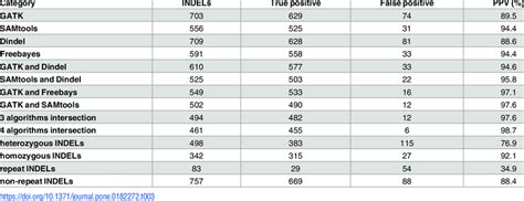 comparison of indel calling algorithms download table
