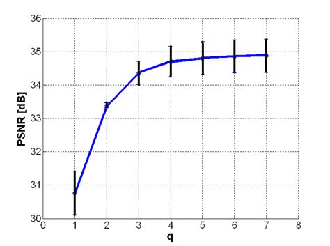 Scaling Coefficient Quantization For Lenna With Error Bars Indicating Download Scientific