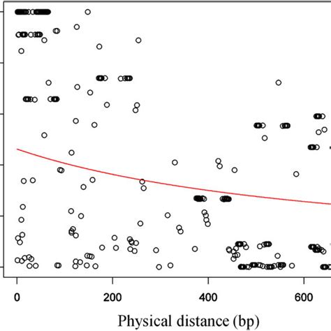 Plot Of Linkage Disequilibrium Measured As Squared Correlation Of