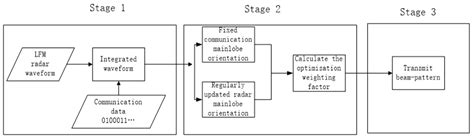 Multi Beam Radar Communication Integrated System Design