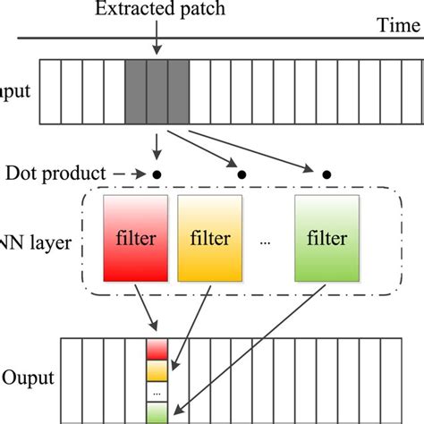 how cnn layer works on the multivariate time series cnn convolutional
