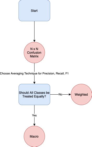 How Do I Select Classification Metrics — Ai Practitioner Handbook