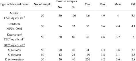 Statistical Analytical Results Of Different Types Of Microorganisms In Download Table