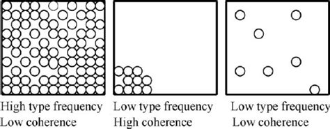 The Interrelation Between Type Frequency And Semantic Coherence Download Scientific Diagram