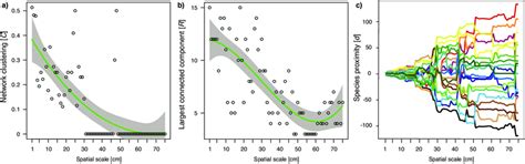 Network Transitivity C A Size Of The Largest Connected Component R B Download Scientific