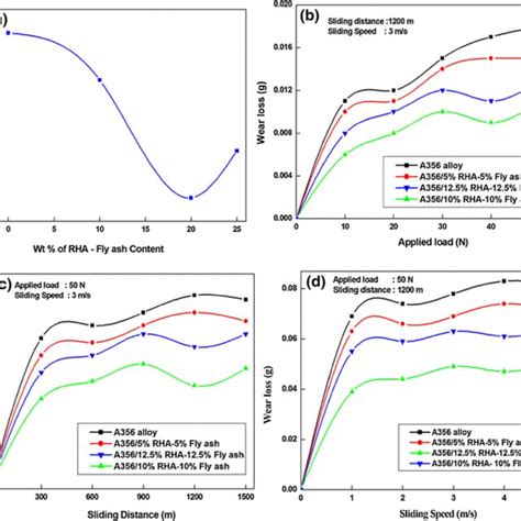 Coefficient Of Friction Of Aluminium Hybrid Composites Showing