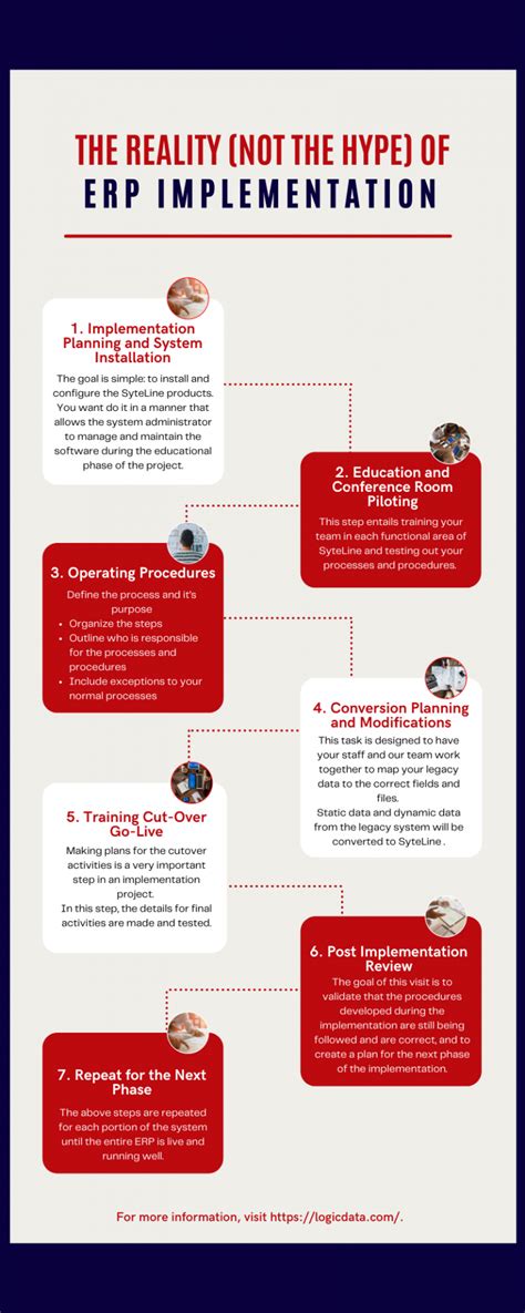 The Reality (Not the Hype) of ERP Implementation [INFOGRAPHIC] [INFOGRAPHIC] - Galleryr Infographics